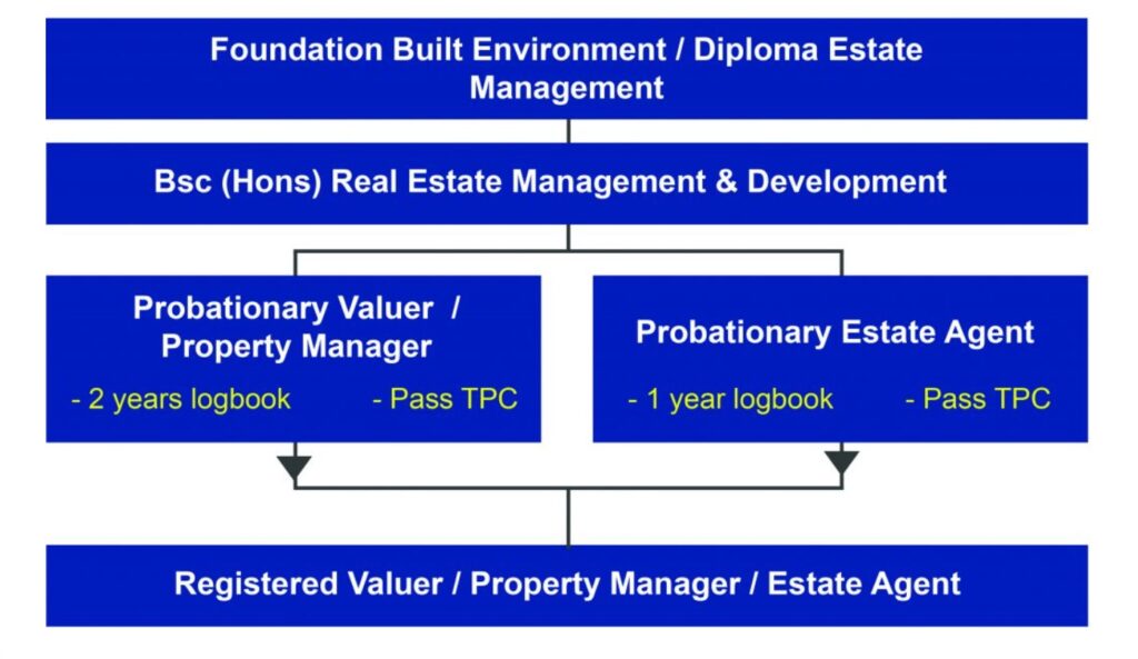 Diploma in Real Estate Investment and Finance - INTERNATIONAL COLLEGE ...