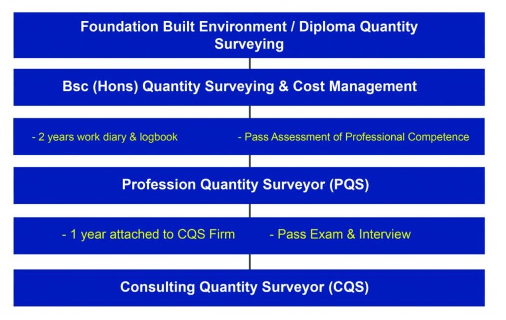Foundation in Built Environment - INTERNATIONAL COLLEGE IMPERiA